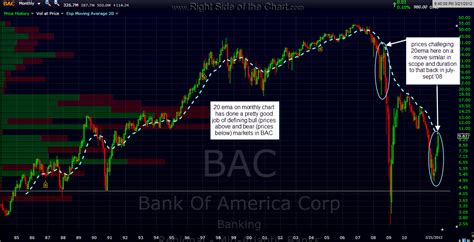 Bac Update Right Side Of The Chart