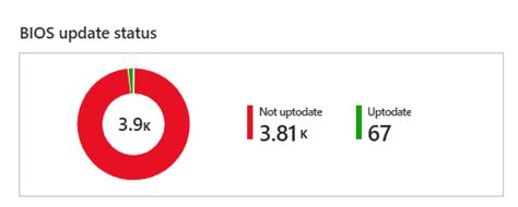 Lenovo Bios Versions Dashboard Uptodate Or Not With Log Analytics Syst And Deploy