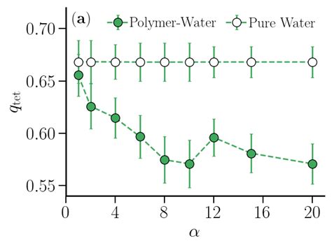 A Tetrahedral Order Parameter Q Tet For The First Polymer Hydration Download Scientific