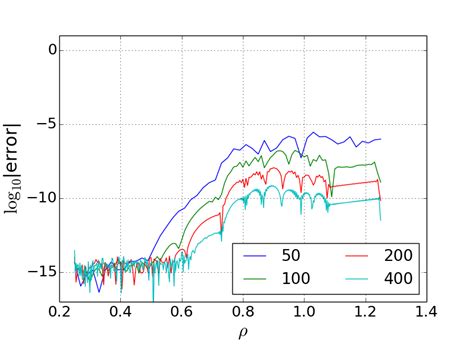 A sequence of convergence tests for a component of the ψABCD constraint Download Scientific