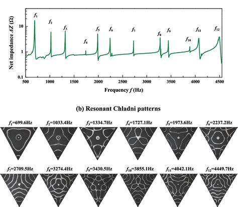 Figure 4 From Exploring The Resonant Vibration Of Thin Plates