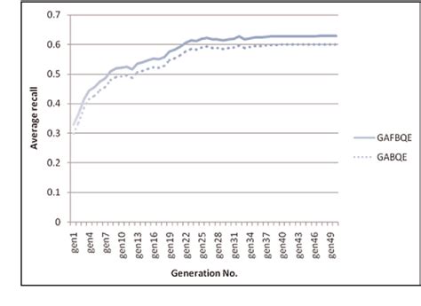 Figure 1 From Improving Pseudo Relevance Feedback Based Query Expansion