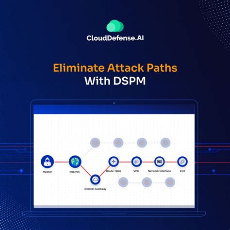 Clouddefense Ai On Linkedin Clouddefenseai Dspm Datasecurityposturemanagement Datasecurity…