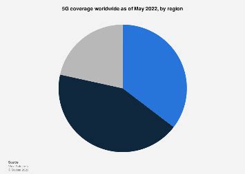 Worldwide G Coverage By Region Statista