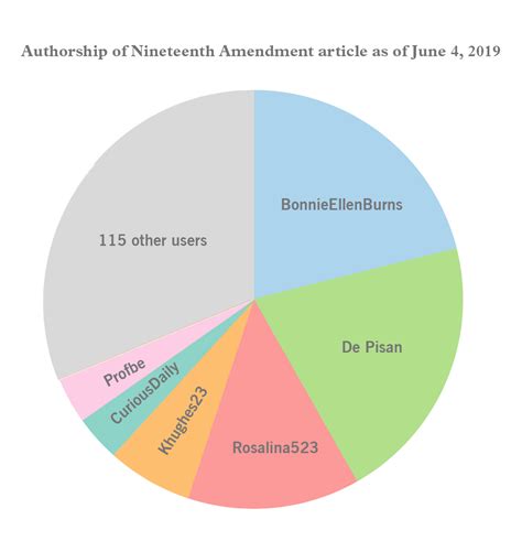 Wikipedia Didnt Tell The Full Story Of The 19th Amendment Wiki
