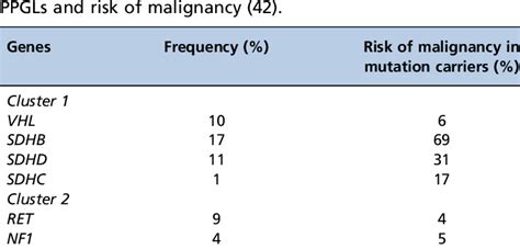 frequency of germline mutations in 519 adults with download table
