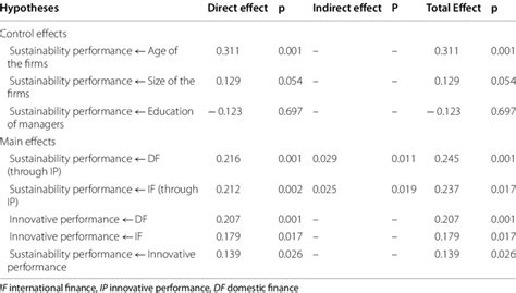 Hypotheses Testing Mediation Download Scientific Diagram