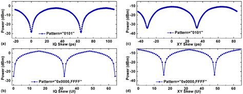 Figure 4 From Detection And Alignment Of Dual Polarization Optical