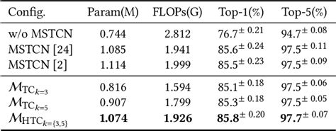 Table From Self Relational Graph Convolution Network For Skeleton Based Action Recognition
