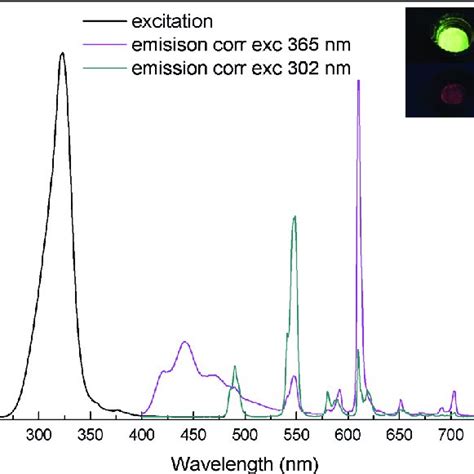 Combined Excitation Emission Spectrum Of The Emission Spectra Were Download Scientific