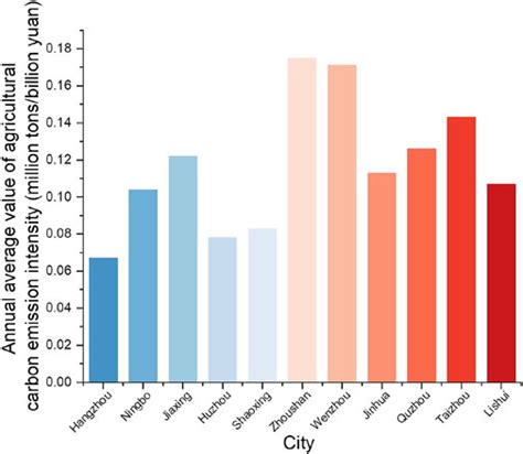 Frontiers Agricultural Carbon Emission Efficiency Evaluation And Influencing Factors In