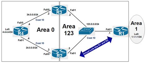 Ospf Capability Transit And Breaking The Split Horizon Rule Cisco Community