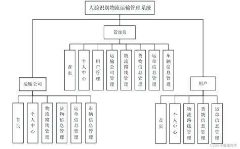 Javaphpnodejspython人脸识别物流运输管理系统【2024年毕设】 Csdn博客