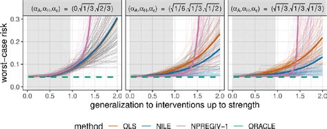 Figure 4 From A Causal Framework For Distribution Generalization Semantic Scholar