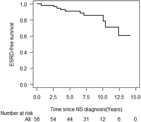 Long Term Outcome Of Secondary Steroid Resistant Nephrotic Syndrome In