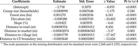 The Estimates Of The Generalized Linear Mixed Model Glmm 1 Explaining