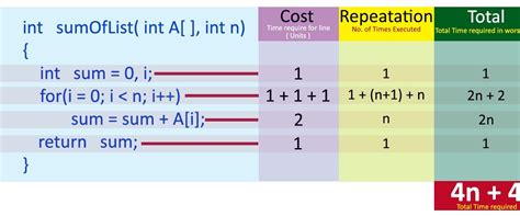 Performance Analysis Of An Algorithm