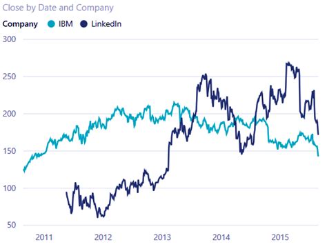 How To Create Power BI Time Series Chart In Easy Steps DataFlair