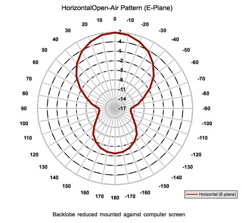 Directional Antenna Data Sheet Metageek Support
