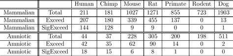 Table 1 From Adaptive Evolution Of Conserved Non Coding Elements In Mammals Semantic Scholar