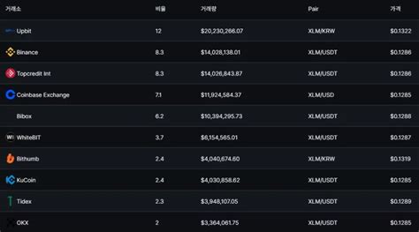 스텔라루멘 코인xlm 전망 및 호재 4가지가격 예측 아는만큼 번다