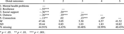 Correlations Means Standard Deviations And Percent Missing Data