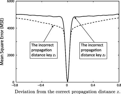Mse Versus The Deviation In Decryption Fst Propagation Distance Keys