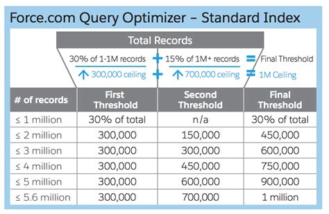 Optimizations For Salesforce Orgs With Lots Of Data Part 2