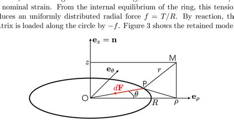 Line Force Ring Model Download Scientific Diagram