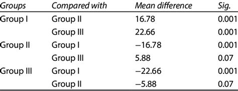 Multiple Comparisons Using Tukeys Post Hoc Test Download Scientific