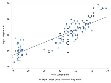 How To Create A Scatter Plot In Sas Examples Sas Example Code