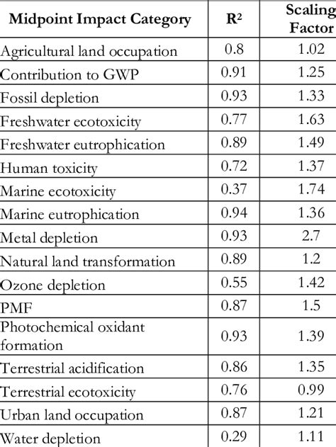 4 Allometric Scaling Of Midpoint Impacts Download Table