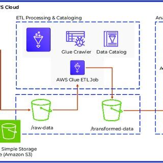 AWS Digital Architecture For Data Collection And Management Download Scientific Diagram
