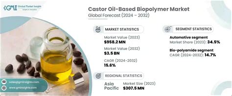 Castor Oil Based Biopolymer Market Size And Share Report 2032