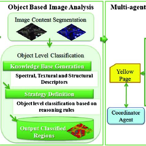 General Structure Of The Proposed Object Recognition Strategy
