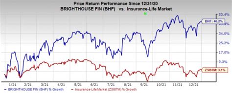 Reasons Why Brighthouse Bhf Stock Is An Attractive Pick Now Nasdaq