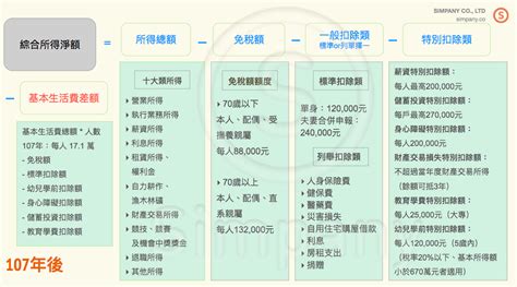 107 年個人綜合所得稅怎麼算4 張圖快速搞懂最新算法整理 Simpany Blog 公司登記設立工商登記心得分享