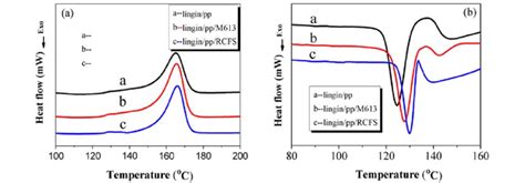 DSC Curves Of Composites A The Heating Curve And B The Cooling Curve Download Scientific