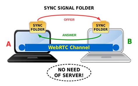 Github T2agewebrtc Armv6 Node Webrtc F Source For Armv6
