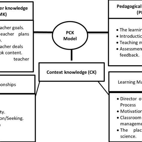 The Pck Model Proposed By The Researchers Download Scientific Diagram