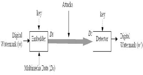 Figure 2 From Secure Digital Watermarking Based Authentication