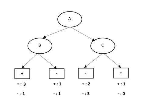 Solved A Explain How The Generalization Performance Of A Model Can Be Estimated Using A