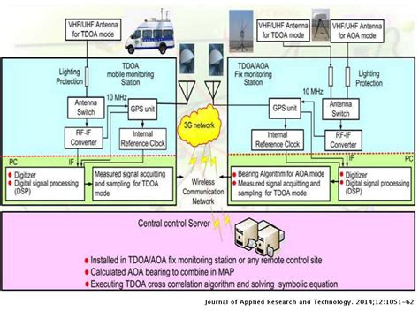 Simulation And Implementation Of An Integrated Tdoa Aoa Monitoring System For Preventing