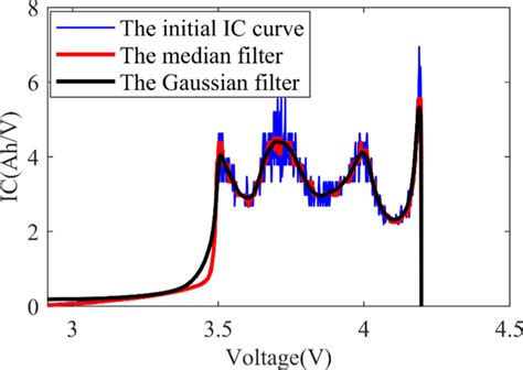Ic Curve Of Normal Cell Smoothened By Filter Download Scientific Diagram