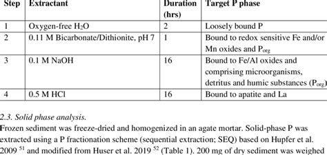 Summary Of The Phosphorus Sequential Extraction Scheme Download Scientific Diagram