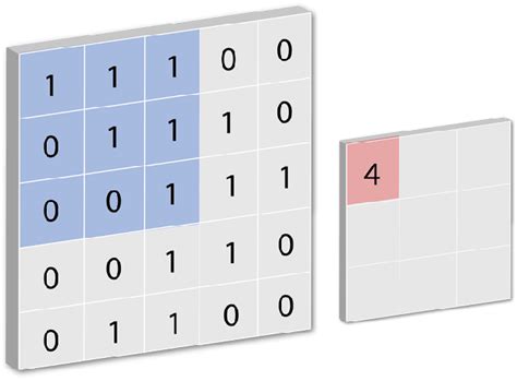 Image Classification With Convolution Neural Networks Cnnwith Keras By Manas Narkar Medium