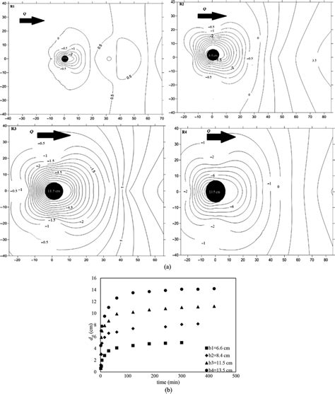 A Scour Depth Contours B Time Dependent Scour Depth Variation
