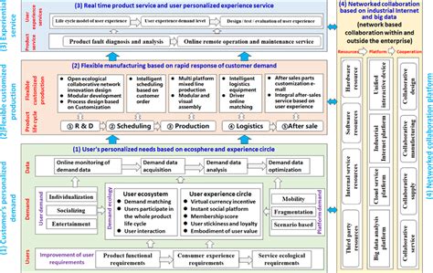 A Framework Of Manufacturing With Mass Personalization Mmp Zhang Et