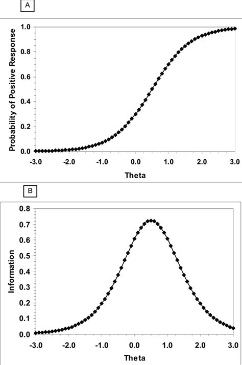 panel a example of dominance item response function panel b example