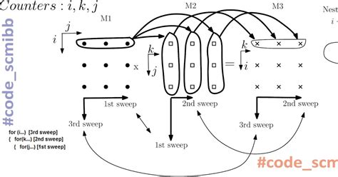 Matrix Multiplication In C Logic Explained